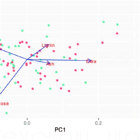 Bi Plot Chart For Analysis Of Bale Weight Download Scientific Diagram