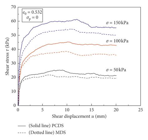 Results Of Mds And Pcds A Shear Stress Versus Shear Displacement