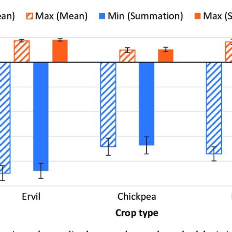Comparison Of Normalized Mean Values And Standard Deviation Of