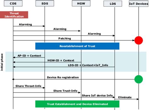 An Illustration Of Critical Contextdata Sharing Protocol Used After