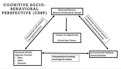 Exploring The Intersectionality Of Problem Solving Preferences