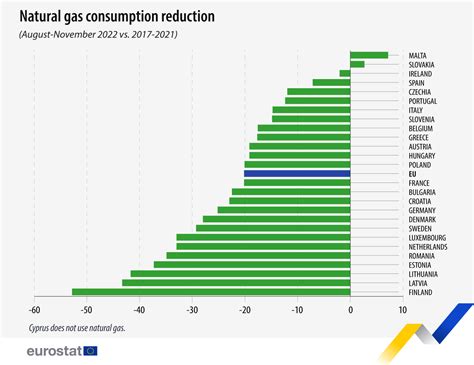 Eu Gas Consumption Down By 20 1 News Articles Eurostat