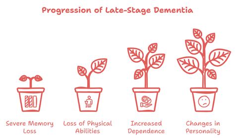 Symptoms And Stages Of Dementia
