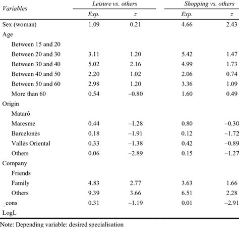 Logit Multinomial Model Continued Download Table