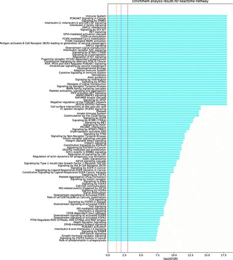 Pathway Enrichment Analysis Using The Reactome Pathway For 187 Putative