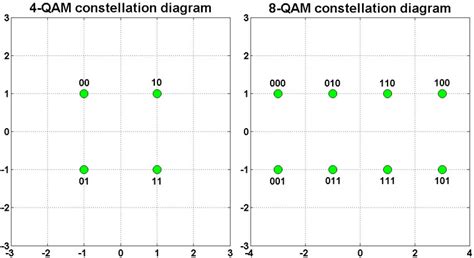 Multidimensional Constellation Optimization