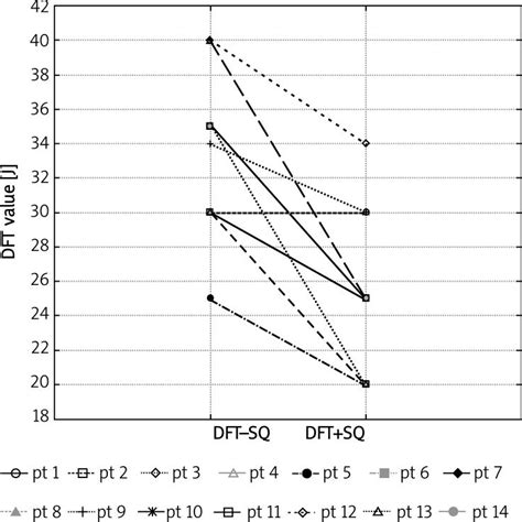 Values Of The Defibrillation Threshold In Successive Patients In The