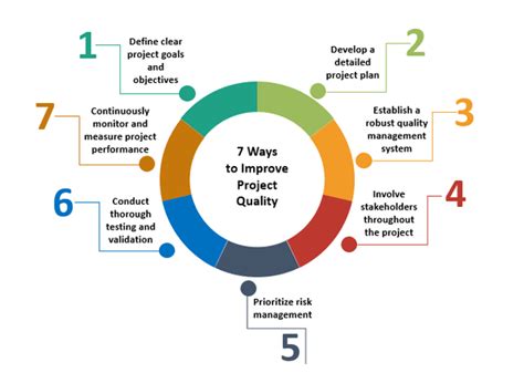 7 Ways To Improve Project Quality Techno Pm Project Management