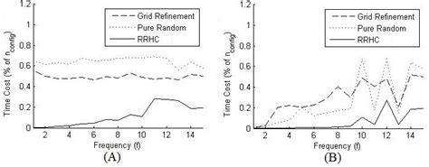 Complexity Results A 00 Benchmark B 005 Benchmark Download Scientific Diagram
