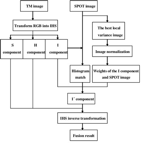 Flow Chart Of The Improved Algorithm Fusion Download Scientific Diagram