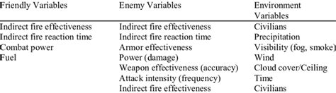 Example Game Variables That Can Be Adapted To Suit Player Ability Download Scientific Diagram