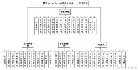 基于springboot的研究生毕业论文管理系统毕业论文管理系统 Csdn Csdn博客