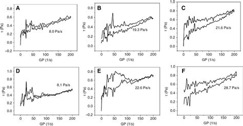 Thixotropic Loop Diagrams Of Cationic Omts A Omt 10 D Thixotropic