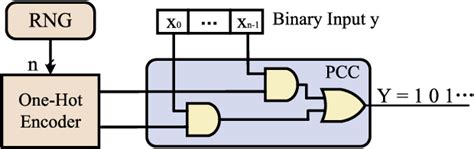 Figure 1 From Efficient Parallel Stochastic Computing Multiply Accumulate Mac Technique Using