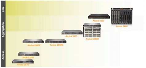 Aruba Campus And Branch Switching Solution Router Switch Blog