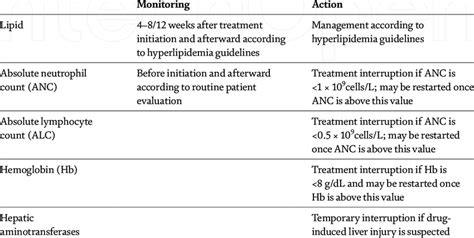 Monitoring Tofacitinib And Baricitinib Treatment [128] Download Scientific Diagram