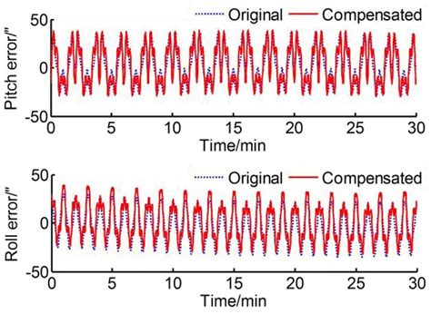 Compensation Results Based On Hypothesis A Download Scientific Diagram