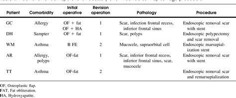 Table 3 From The Endoscopic Modified Lothrop Procedure For Salvage Of Chronic Frontal Sinusitis