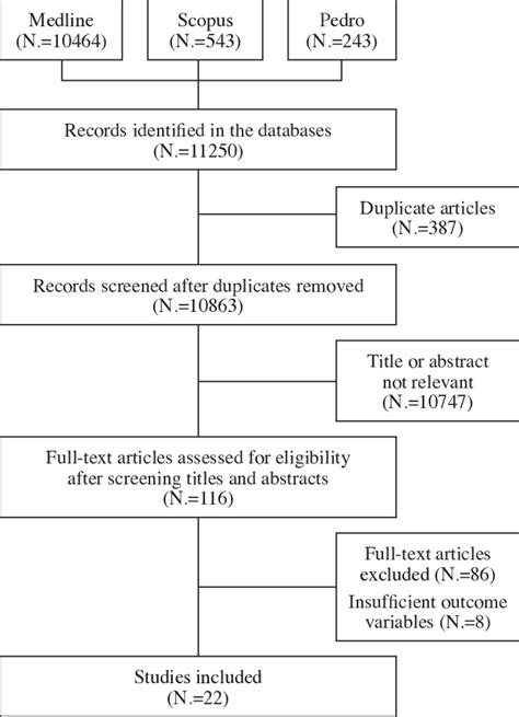 Process For Identifying And Selecting Articles To Be Included Into The