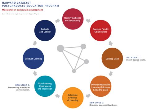 Curriculum Development