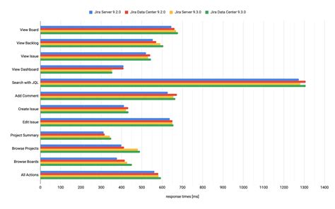 Performance And Scale Testing Administering Jira Applications Data