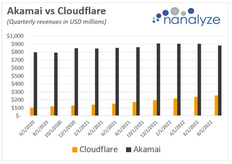 Why Were Not Investing In Cloudflare Stock Nanalyze