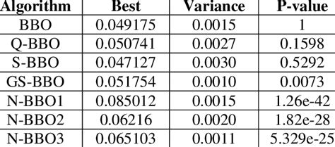 misured best mse variance and p value of corrected algorithms on sonar
