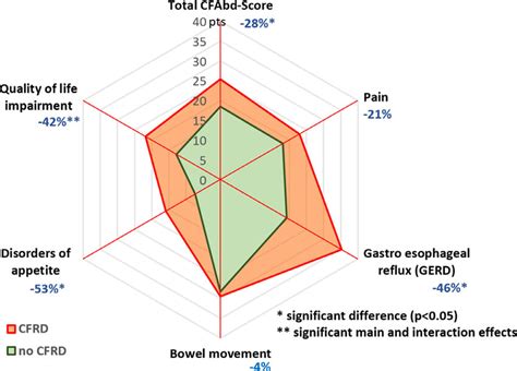 Comparison Of Means For Total Score Cfabd Score And Its Domains For Pi Download Scientific
