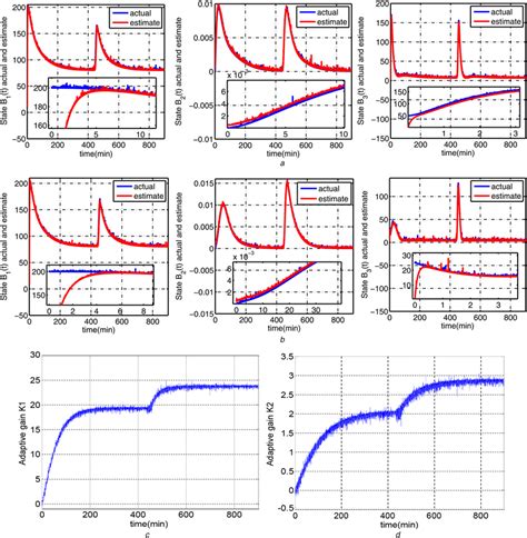 estimation of the state s variable from bmm and adaptive gains a b