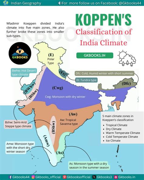 Gkbooks 🌍 𝐊𝐨𝐩𝐩𝐞𝐧𝐬 𝐂𝐥𝐢𝐦𝐚𝐭𝐞 𝐂𝐥𝐚𝐬𝐬𝐢𝐟𝐢𝐜𝐚𝐭𝐢𝐨𝐧 𝐔𝐧𝐝𝐞𝐫𝐬𝐭𝐚𝐧𝐝𝐢𝐧𝐠