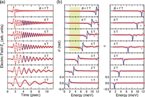 Figure 2 From Optical Hall Effect In The Integer Quantum Hall Regime