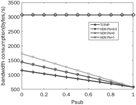 Bandwidth Consumption Ndn Vs Tcpip Download Scientific Diagram