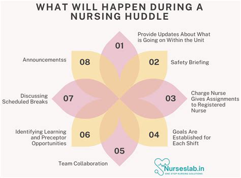 What Is Nursing Huddle How To Conduct A Huddle Nurseslaborg