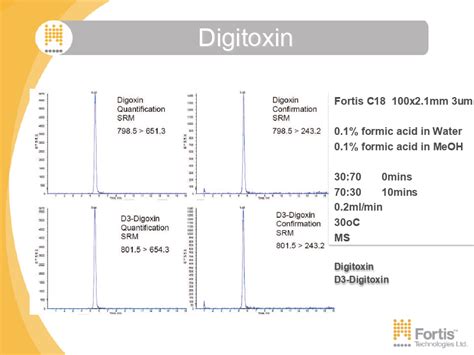 Digitoxin