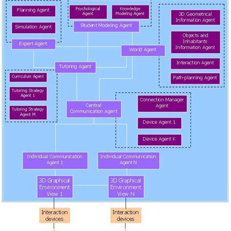 agent based architecture download scientific diagram