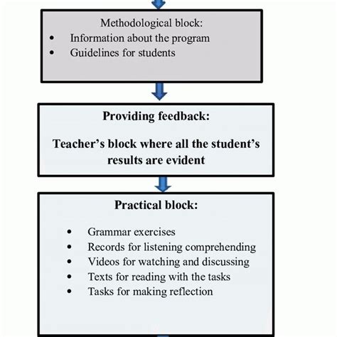 The Structure Of Computer Training Program Steps For Success 2