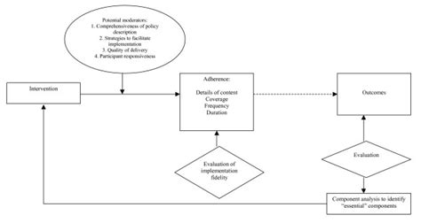 Conceptual Framework For Implementation Fidelity Download Scientific