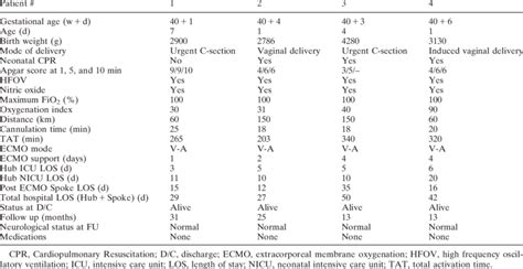 Demographic Operative And Post Ecmo Data Download Table