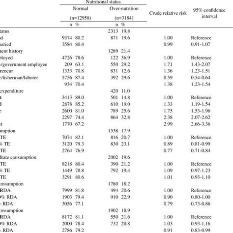 Several Sociodemographic Consumption Factors And The Risk Of