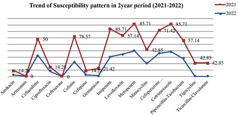 Antimicrobial Susceptibility Pattern And Prevalence Of The Emerging