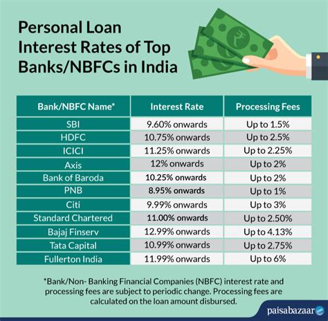 Personal Loan Interest List Best Loan Insurance