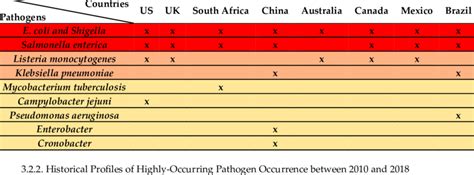 Highest Occurring Amr Pathogens Sorted And Color Coded By Their