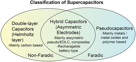 Classification Of Scs Showing The Difference Between Double‐layer Download Scientific Diagram