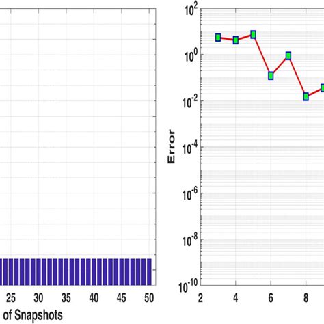 Singular Values And Error Obtained For Example 2 Download Scientific
