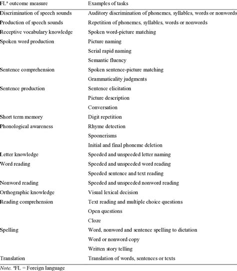 Data Extraction Categories For Foreign Language Outcome Measures