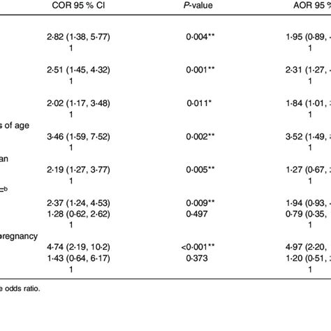 Results Of Bivariate And Multivariable Logistic Regression Models