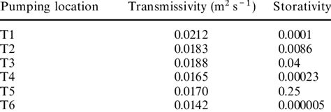 Transmissivity And Storativity Values From Pumping Test Download Table