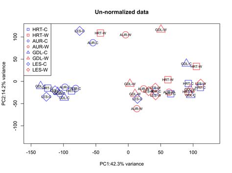 Principal Component Analysis Pca Of The Un Normalized Gene Expression Download Scientific