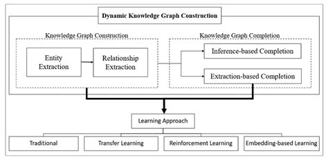 Dynamic Knowledge Graphs A Next Step For Data Representation