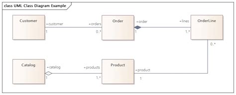 Uml Association Vs Aggregation Vs Composition Explained